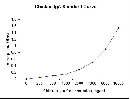 Nori Chicken IgA ELISA MultiSet Kit